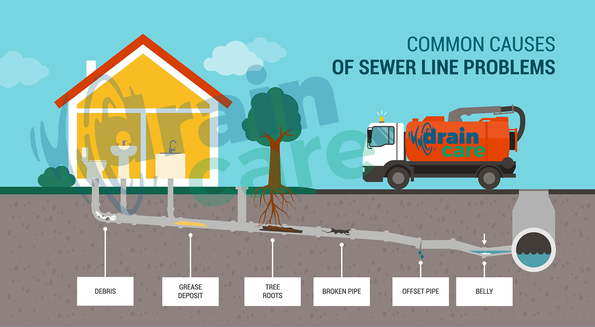 Emergency Drain Specialists | Drain Care Group Ltd